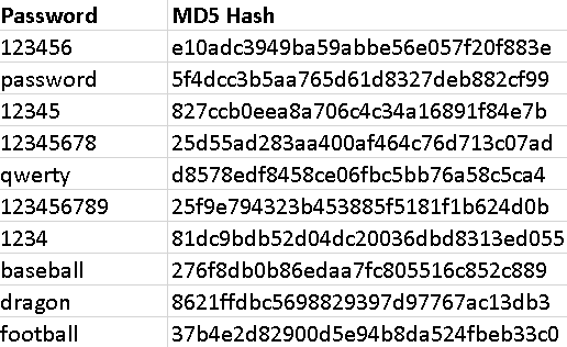 How to crack a password?