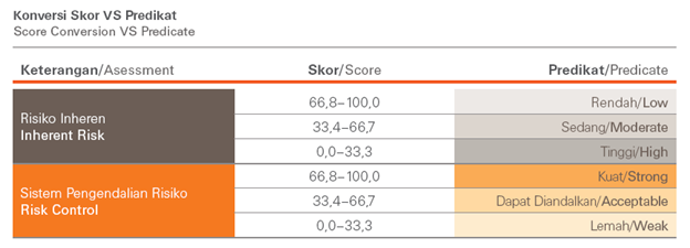 MANAJEMEN RESIKO TI (5209100066 & 5209100083): CONTOH PROFIL RESIKO BNI