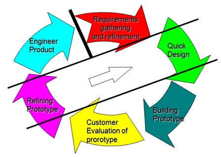 IniOno: MACAM MACAM MODEL SDLC