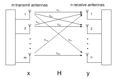 LTE Transmission Modes and Beamforming ( MIMO ) Notes - Telecom Hub