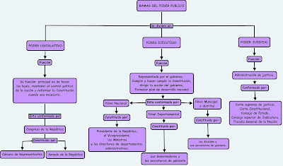 Teoría Constitucional I : Ramas del poder publico
