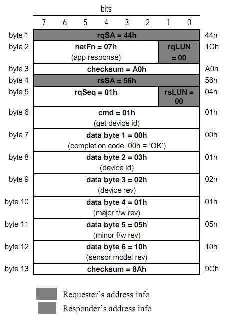 技術練習曲: IPMB通訊協定筆記