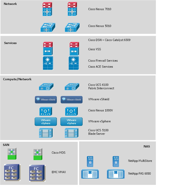Data Center - Components