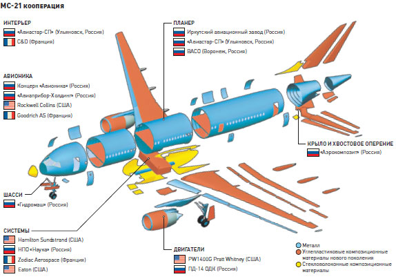 Military and Commercial Technology: Irkut MC-21