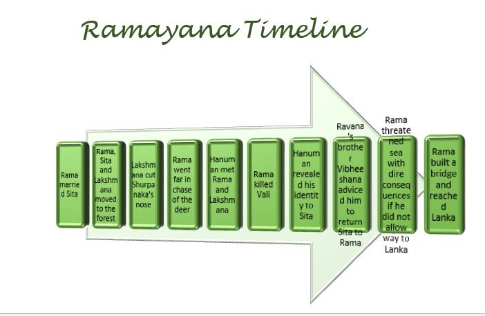 Harmonic Hari: Ramayana - A Timeline