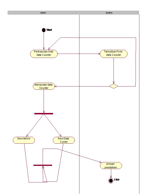 RPL_APLIKASI_KONTER: ACTIVITY DIAGRAM APLIKASI KONTER