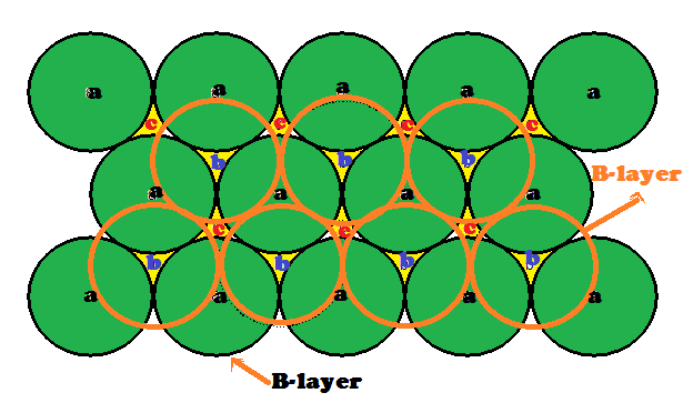 Hexagonal Close Packed Unit Cell