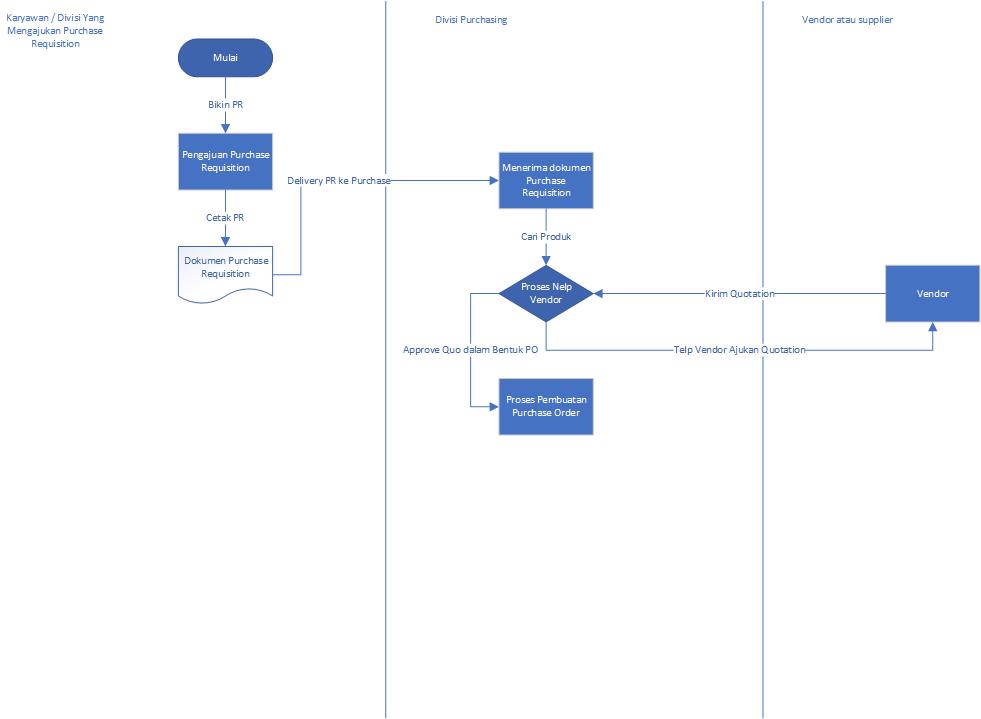 Belajar Pembelian - Purchase Requisition - Tips dan Trik Bisnis ...