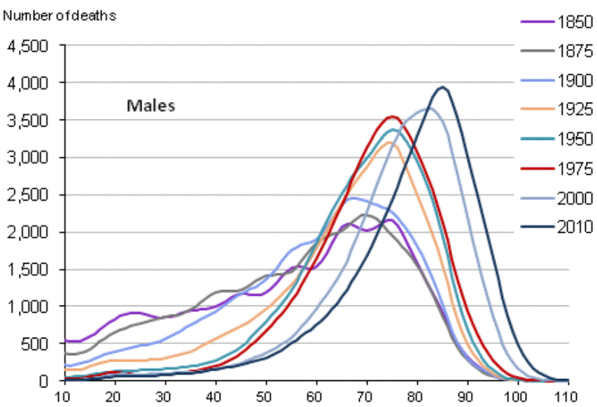 On The Upbeat - Things Which Are Getting Better: Life Expectancy Nearly ...