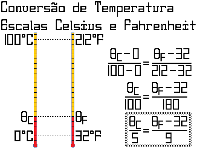 Armário da FísicA®: Dedução ~ Conversão de Temperatura: Escalas Celsius ...