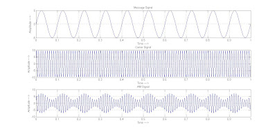 Perbedaan Modulasi Amplitudo (AM) dengan Modulasi Frekuensi (FM ...