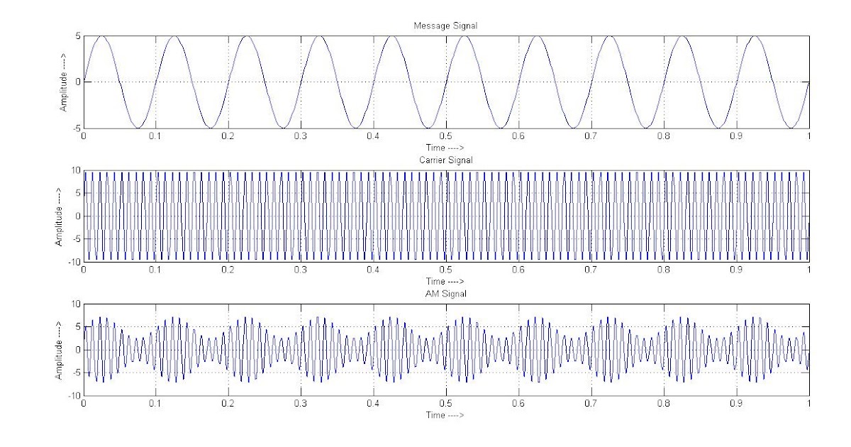 Perbedaan Modulasi Amplitudo (AM) dengan Modulasi Frekuensi (FM ...