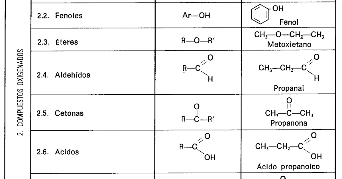 Quima: Cadenas de Carbono