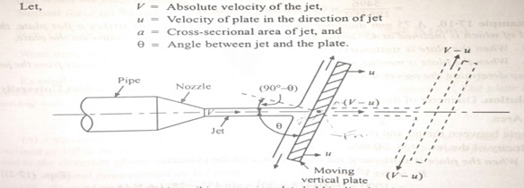 FLUID MECHANICS : DYNAMIC FORCE EXERTED BY FLUID JET ON STATIONARY AND ...