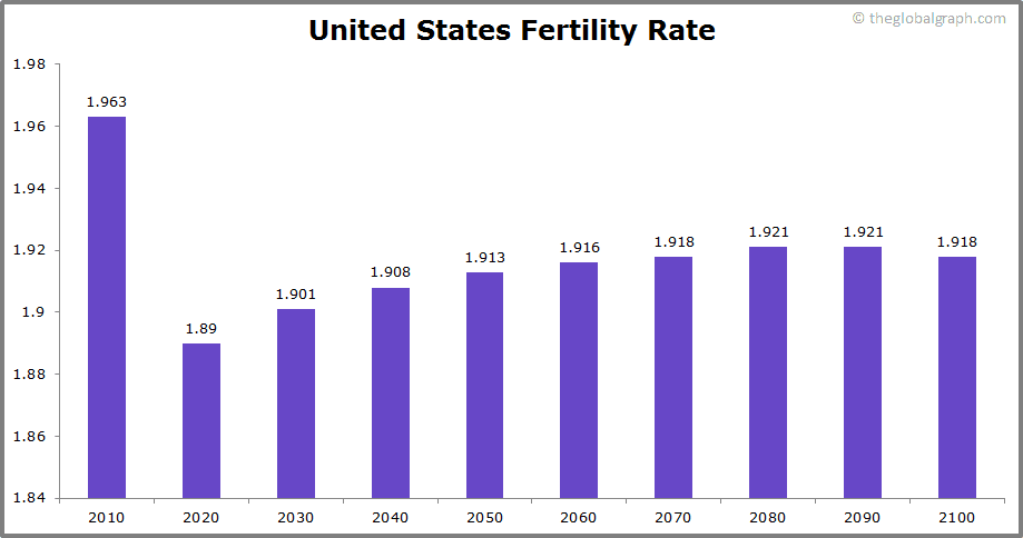 United States Population | 2021 | The Global Graph