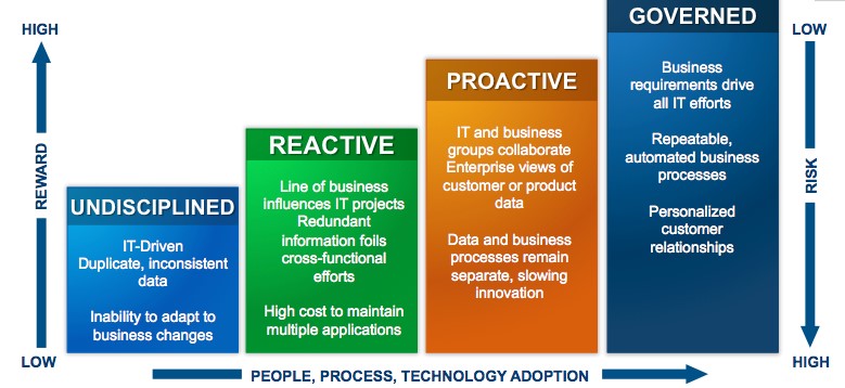Migrating From Enterprise Data Mountain to Data Eccentricity: The MDM ...