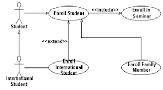 Analisis Sistem Informasi: Perbedaan Extend , Include dan Inheritance
