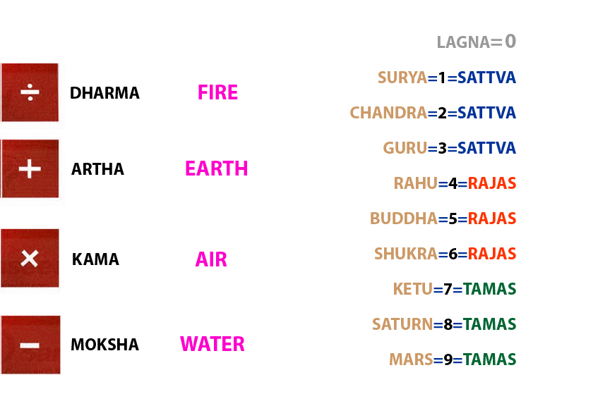 Hindu Astrology: Jyotisha: Adhyatmika Khanda- Theory