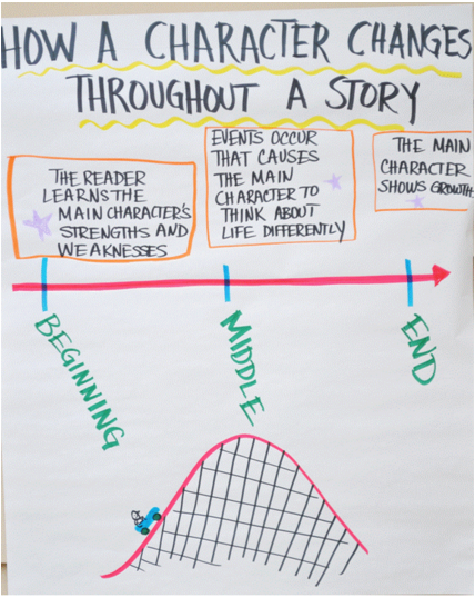 ELA Anchor Charts: How a Character Changes Throughout a Story
