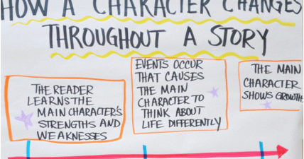 ELA Anchor Charts: How a Character Changes Throughout a Story