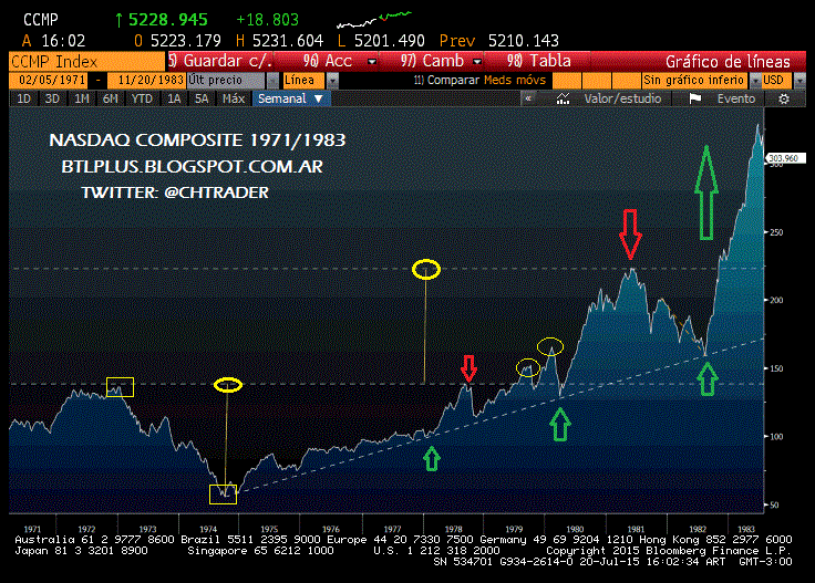 Behind the lines: Nasdaq composite- 1971/83 vs 2006/today- update