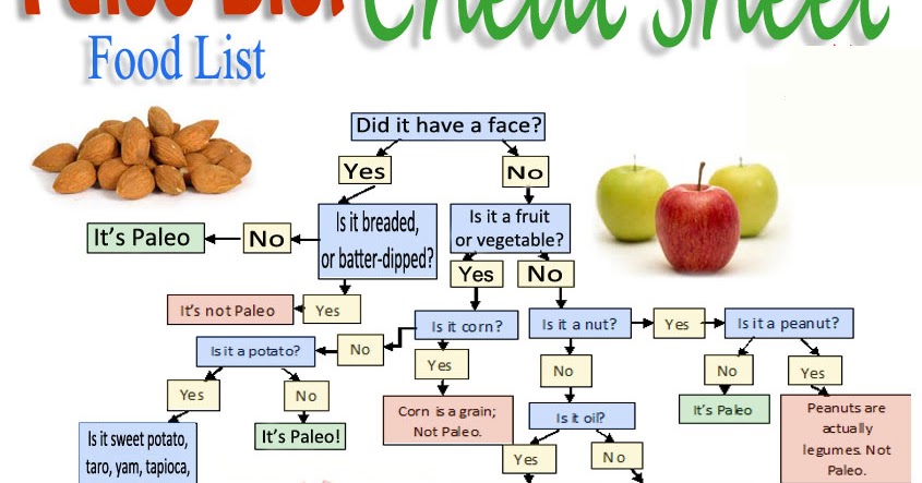 The Paleo Diet Cheat Sheet ~ PALEO FOOD