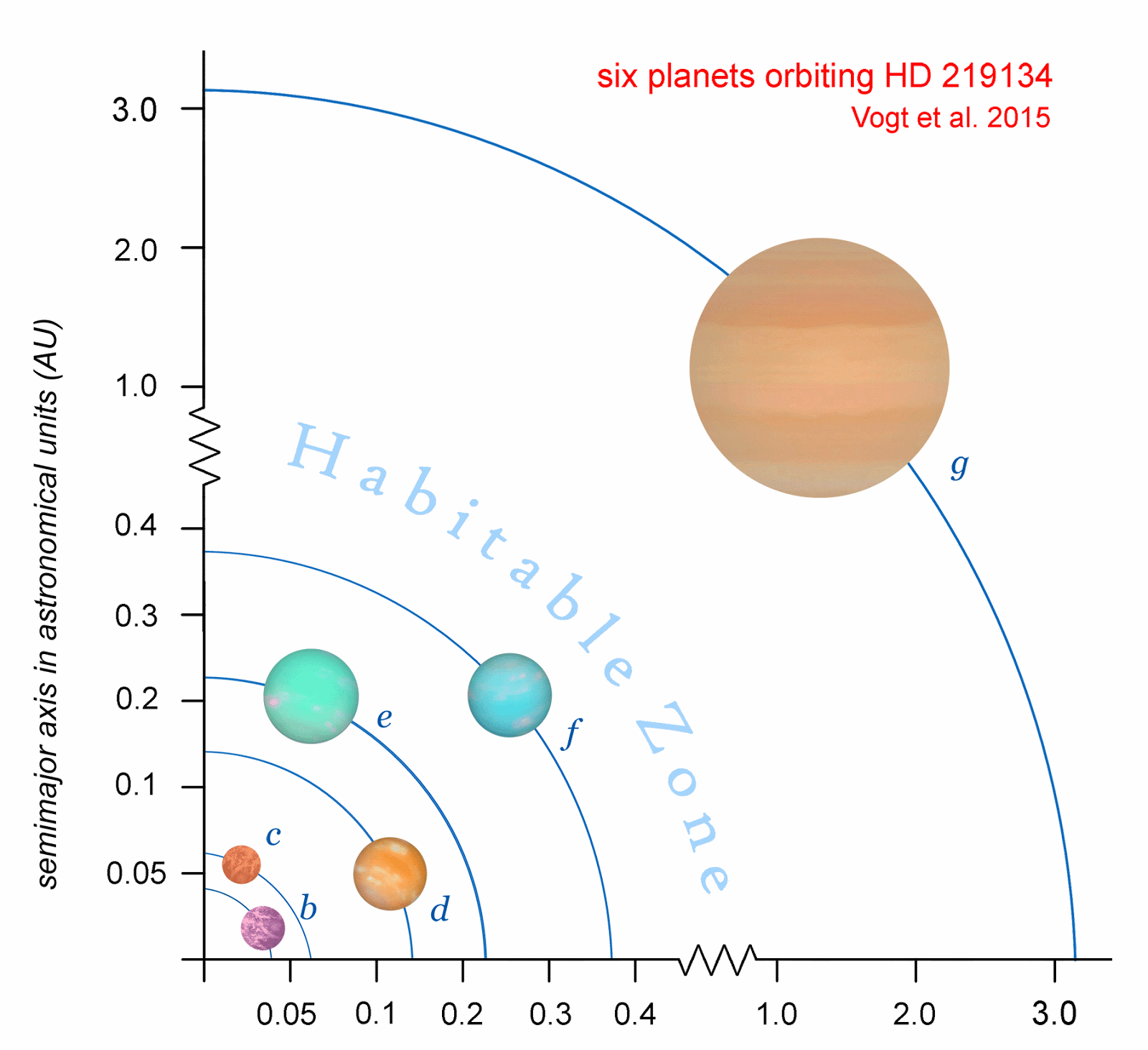 Back Alley Astronomy: A Different Picture of HD 219134