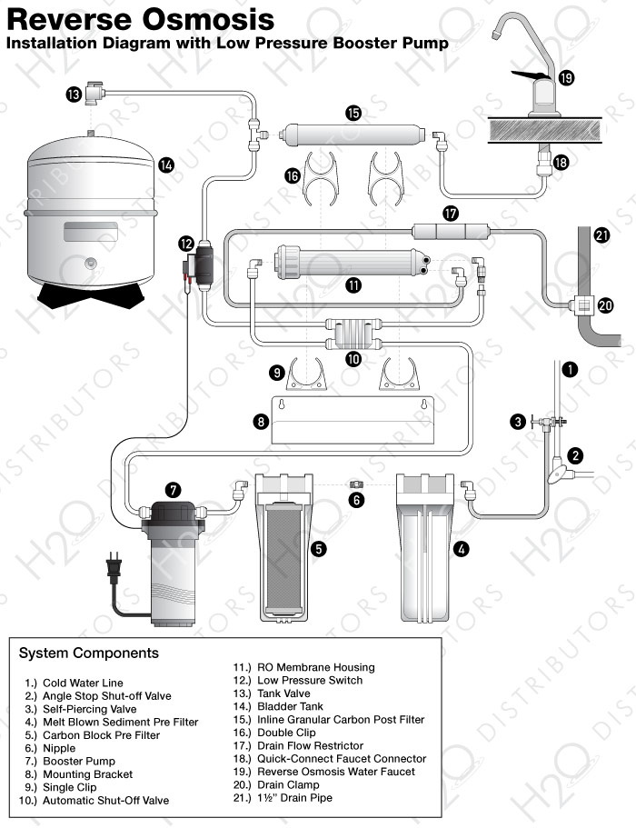 Reverse Osmosis
