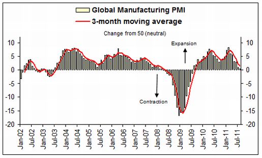 The Tail Chaser: OECD Leading Indicators + Global PMI