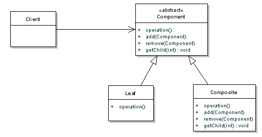 Coretanku: Modul 3 - Structural Patterns (Adapter, Bridge, Composite)