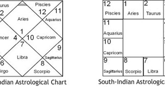 Vedic Astrology : The Introduction