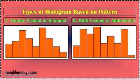 Histogram | Types of Histogram | What is Histogram in 7 QC Tools?