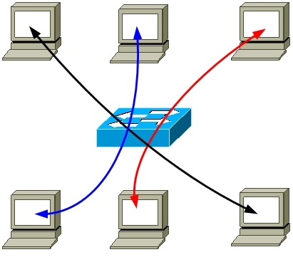 Cisco CCENT/CCNA Networking Concepts: LAN Switch Forwarding Logic