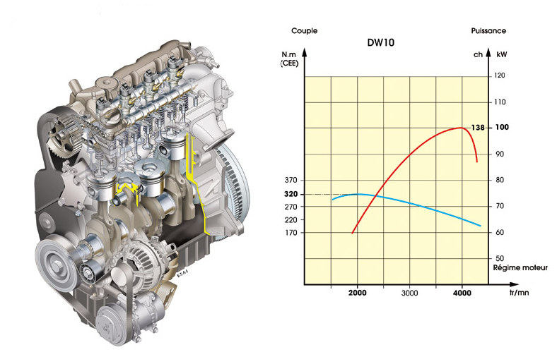 Dr. Auto: MOTEURS DW10 UTED4/BTED4