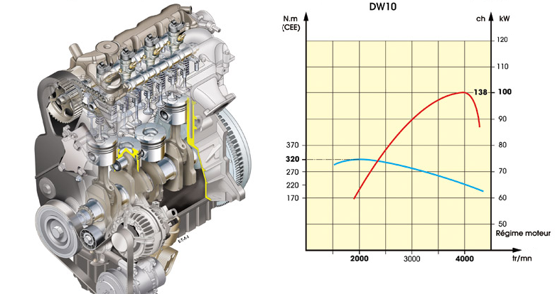 Dr. Auto: MOTEURS DW10 UTED4/BTED4
