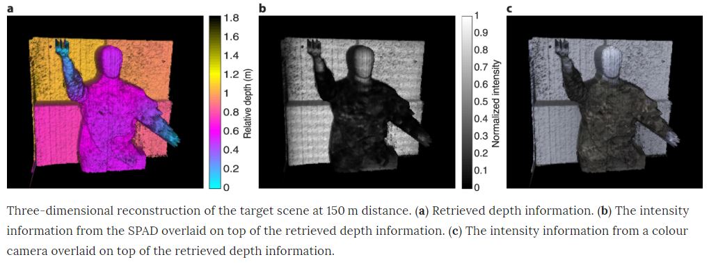 Image Sensors World: 3D Imaging at 150m with QVGA SPAD Camera
