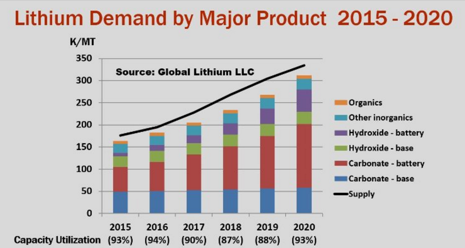About Lithium: Supply, demand and price