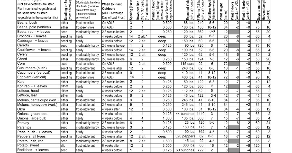 Jacob's Garden Recipe: Planting and Fertilizing Chart