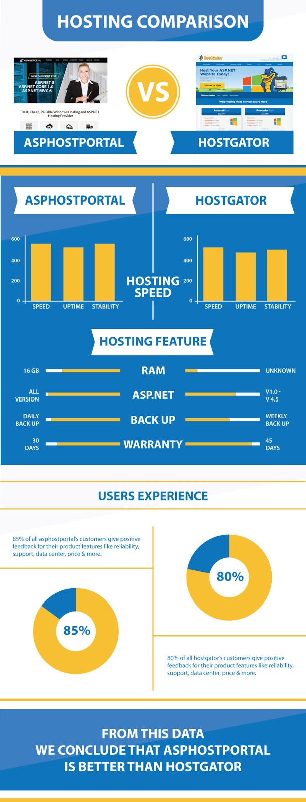 ASP.NET Core 1.0 Hosting Comparison | ASPHostPortal Vs HostGator ...