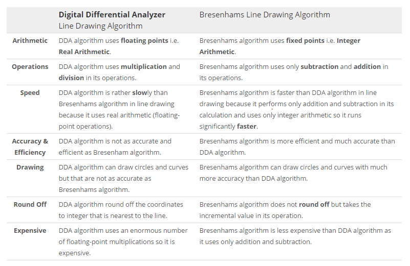 Graphic Design | Bresenham's Line Algorithm | TheCheesyGeek
