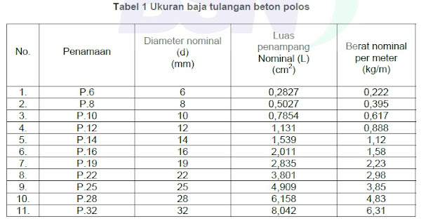 Lebih mengenal baja tulangan beton untuk konstruksi ; toleransi ukuran ...