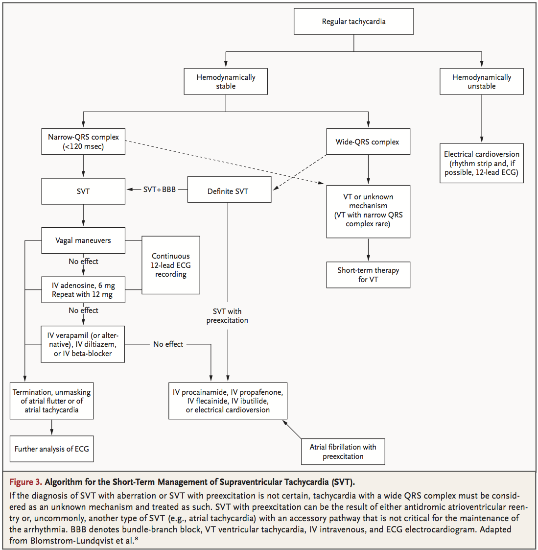 Psvt / : Maneuvers and drugs to slow heart rate or restore a normal rhythm.