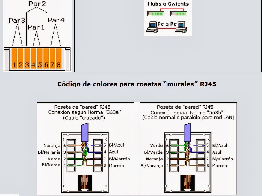 Redes Informaticas: Codigo de colores para los cables de red.