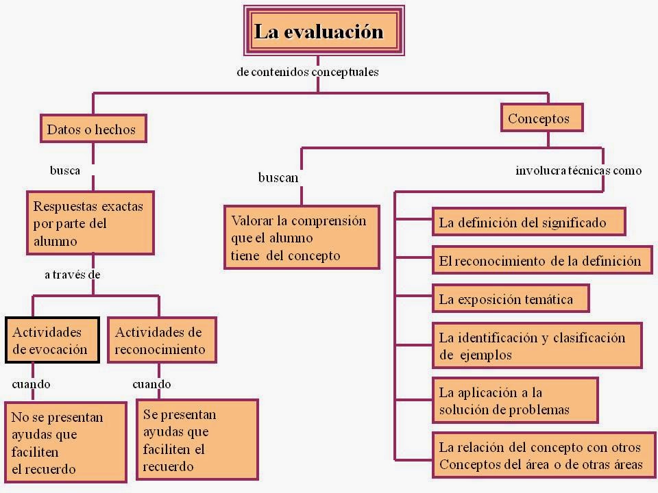 Los Contenidos: Los Contenidos, Tipos de Contenidos, Verbos para cada ...