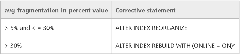 SQL Server Techniques: Index Rebuild vs Reorganize