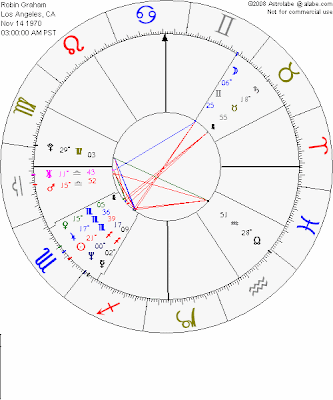 Forensic Astrology: Robin Ann Graham