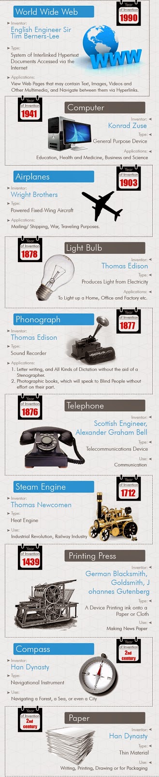 Top 10 inventions that changed the world