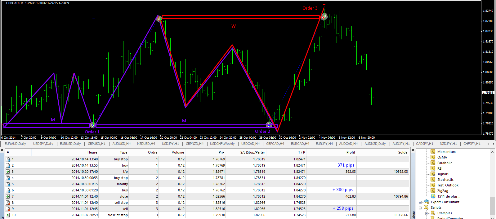 FOREX by CrazyTrader: More M & W Pattern