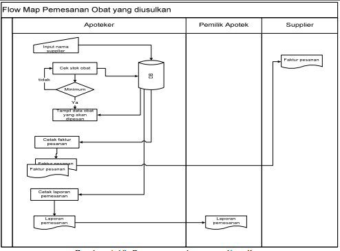 blognya deppy: Pengembangan Sistem Informasi Persediaan Obat Apotek