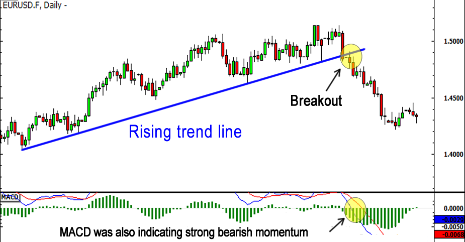 learn forex , make money with confidence: Day trading with trendline ...